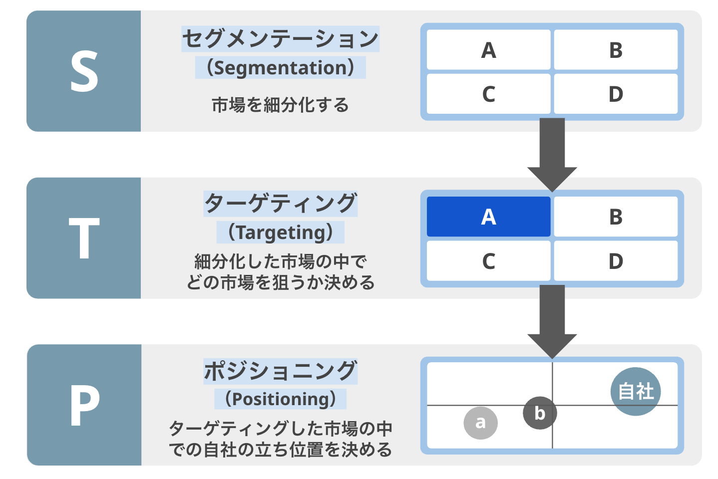 STP分析のやり方とは？効果やマーケティング活用事例を交えて分かりやすく解説！ - 事業戦略スクール「知足」